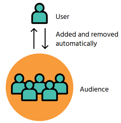 Audiences – Learning Pool Help Centre