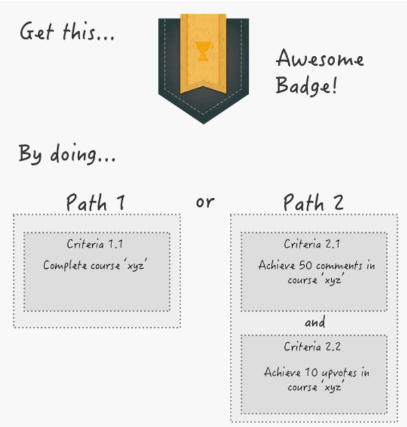 Badges – Learning Pool Help Centre