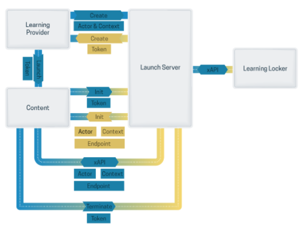 Implementing the ADL Launch Method (Secure Client-Side usage of the xAPI) – Learning Pool Help ...