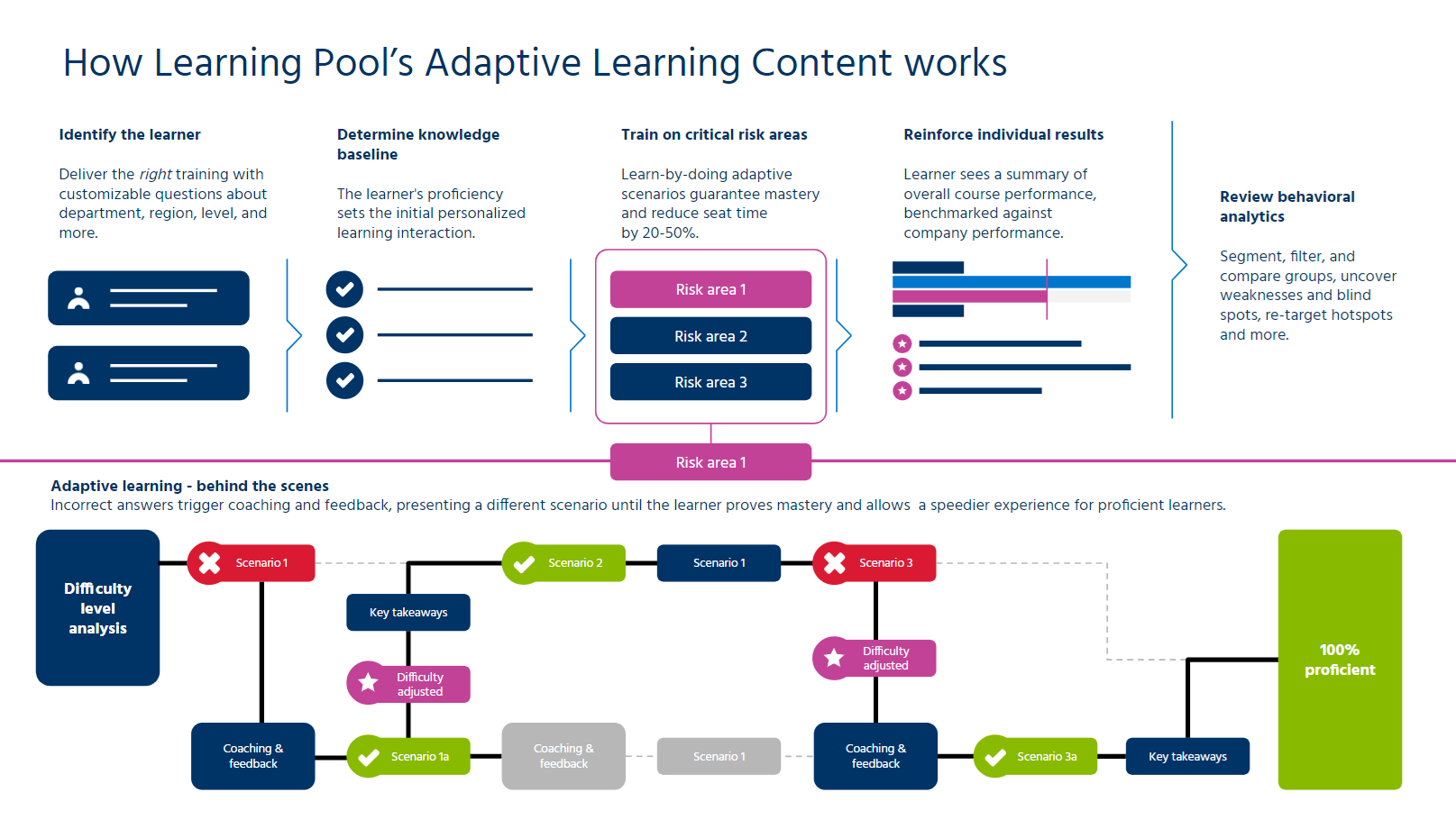 Using templates – Learning Pool Help Centre