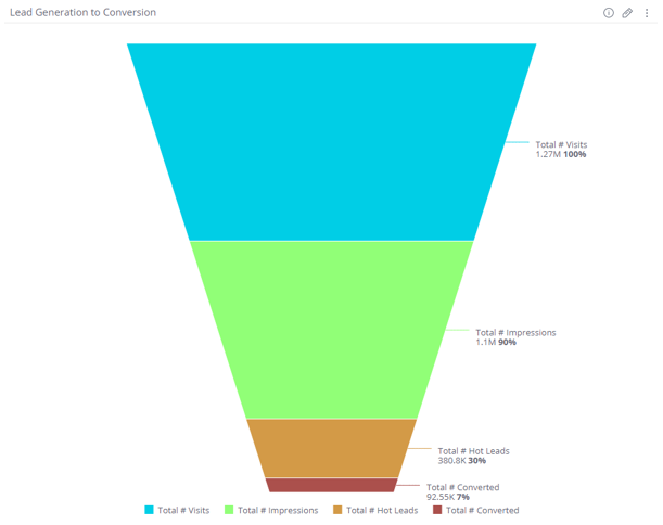 Funnel chart – Learning Pool Help Centre
