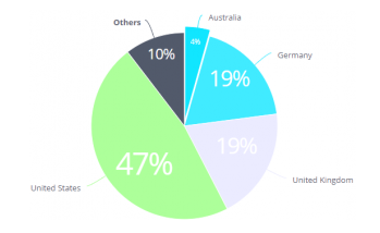 Pie chart – Learning Pool Help Centre