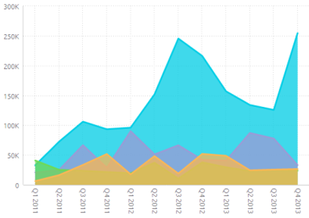 Area chart – Learning Pool Help Centre