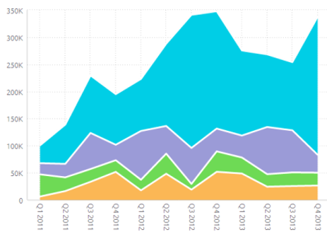 Area chart – Learning Pool Help Centre