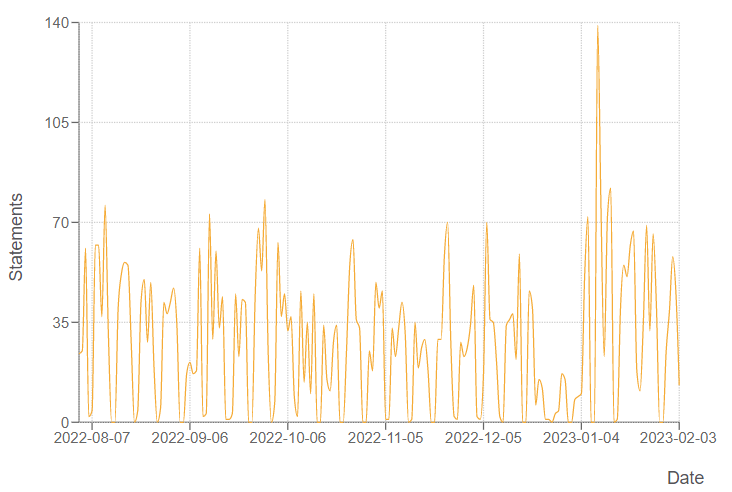 Introducing visualisations – Learning Pool Help Centre