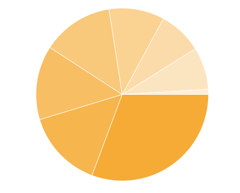 Setting up a pie visualisation – Learning Pool Help Centre