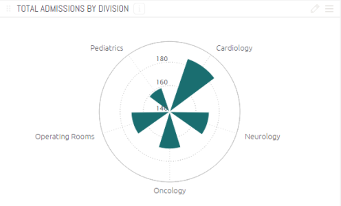 Polar chart – Learning Pool Help Centre